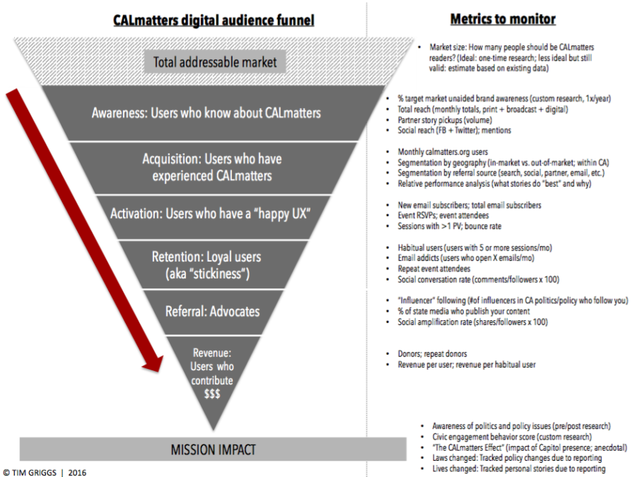 Funnel discipline: Measures of success and tracking progress in closing ...