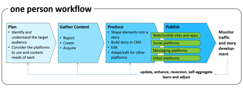Publish continuously: Assessing the gaps in your newsroom - Better News