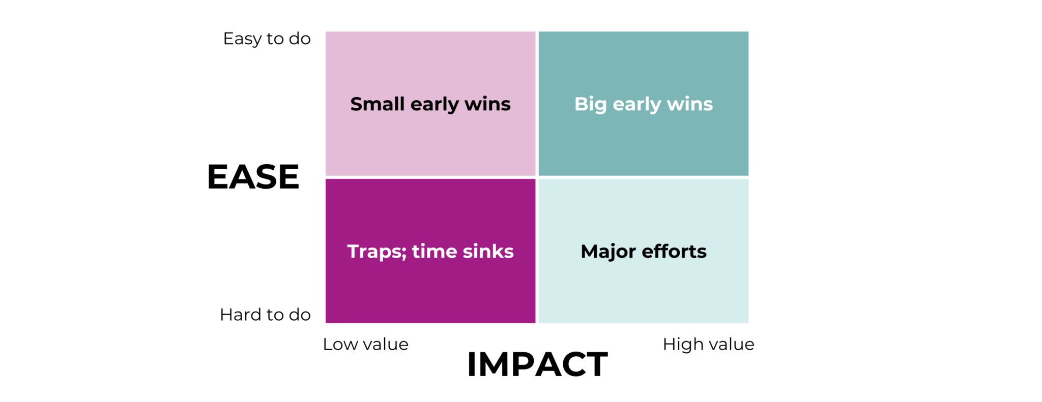 Ease Impact matrix - Better News