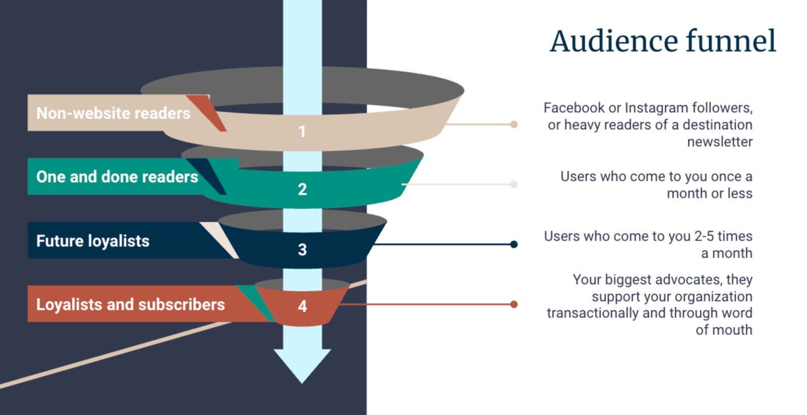 Try these tactics to engage middle-funnel audiences - Better News